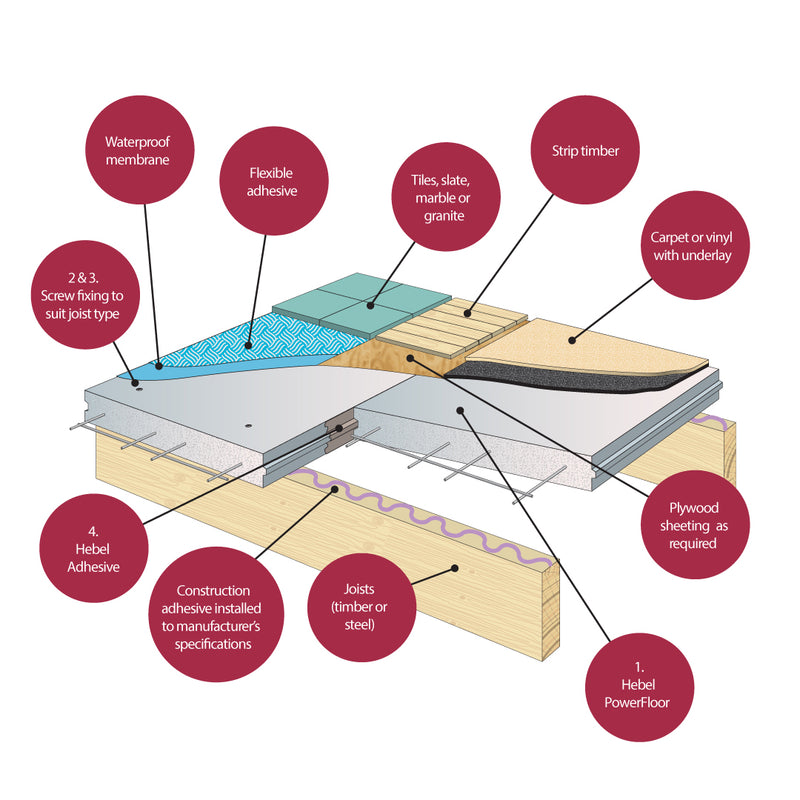 Hebel® PowerFloor® AAC Flooring Panel 1800 x 600 x 75mm – Bell Plaster ...